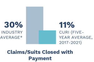 Medical Professional Liability Insurance - Curi